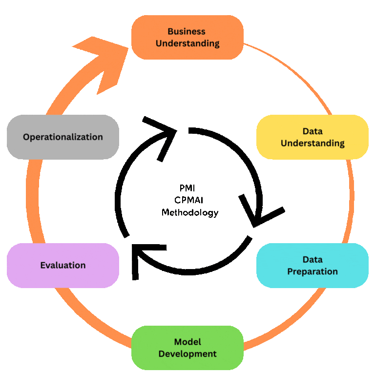 About CPMAI Methodology 2026 PM Processes